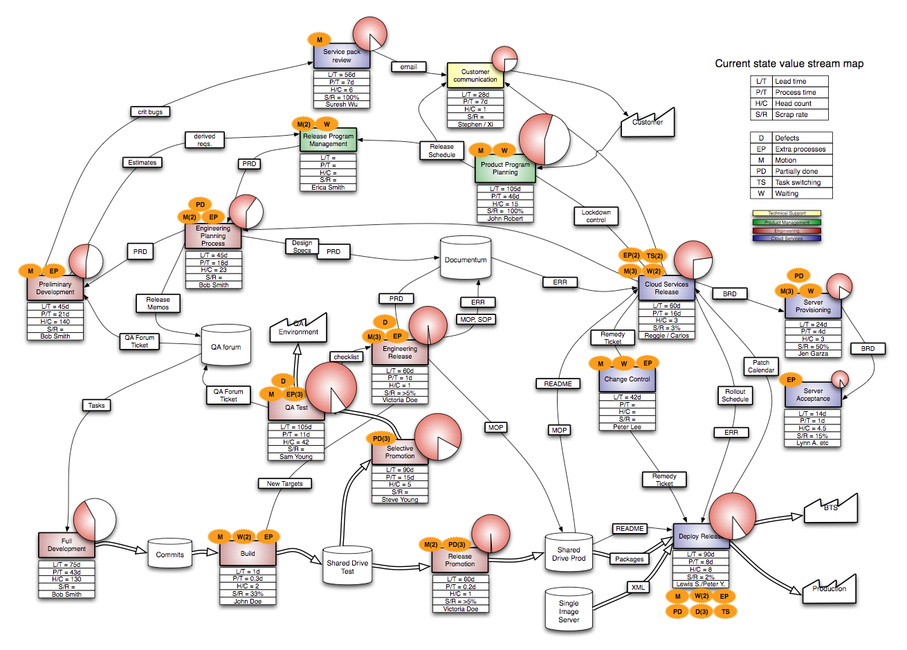 Improving Flow Fix The Handoffs To Remove Your Worst Bottlenecks Dev2ops